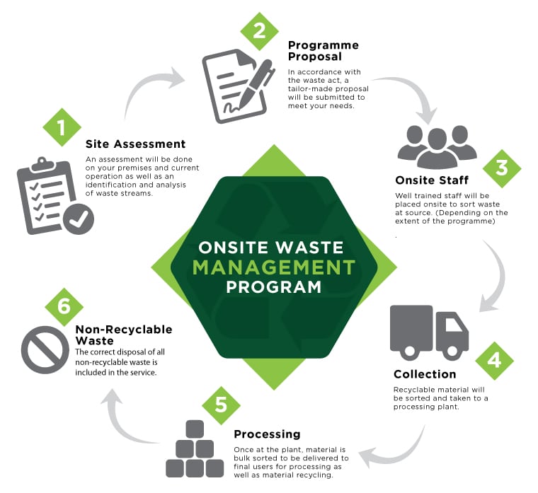 Waste Management Services – Siphizwe Civils